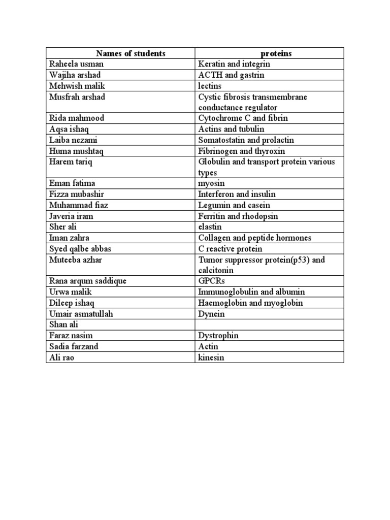 Proteins | PDF