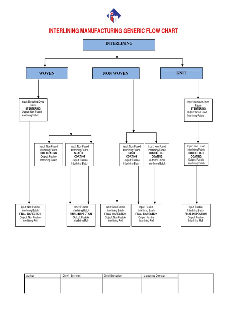 Interlining Manufacturing - Generic Flow Chart | PDF | Textiles | Crafts