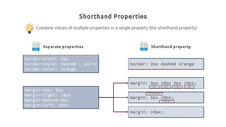 Css Shorthand Properties | PDF