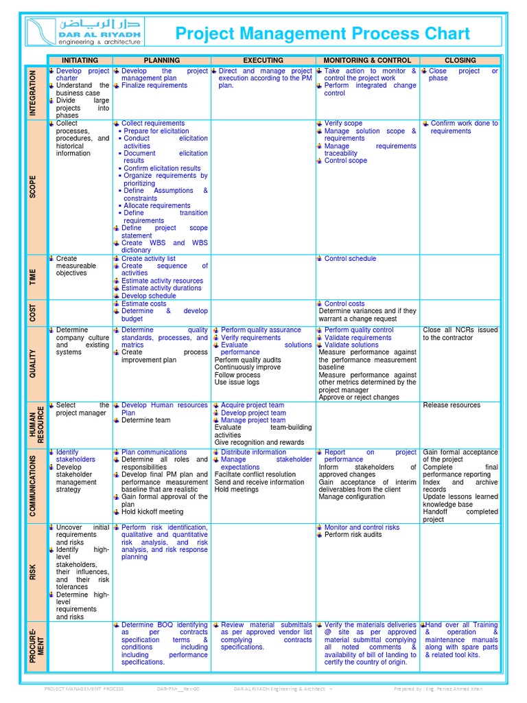 Project Management Process Chart: Initiating Planning Executing ...