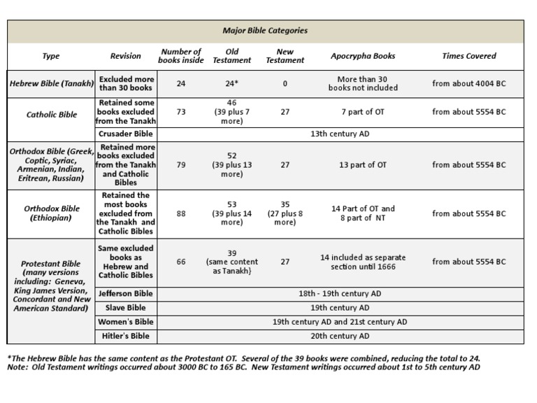 Overview of Major Bible Categories | PDF | Bible | Biblical Canon