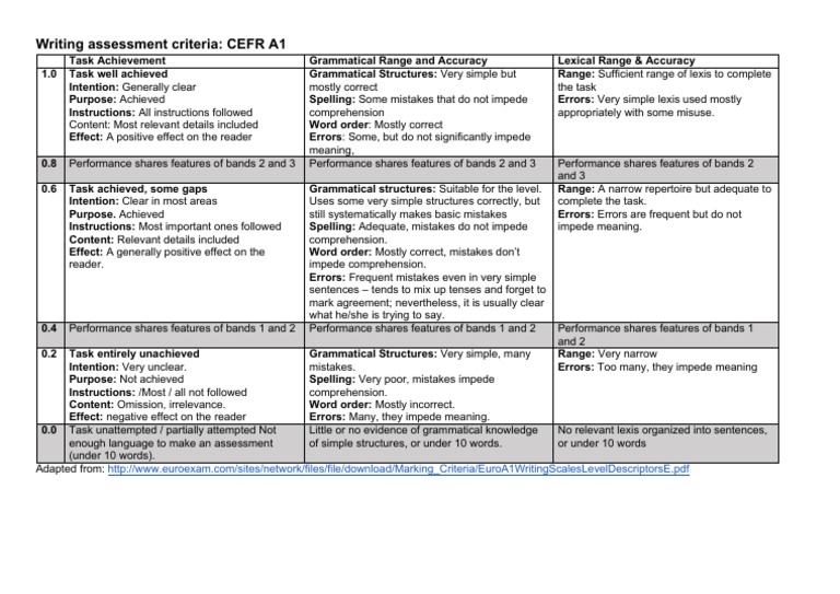 Writing Assessment Criteria: CEFR A1 | PDF | Neuropsychological ...