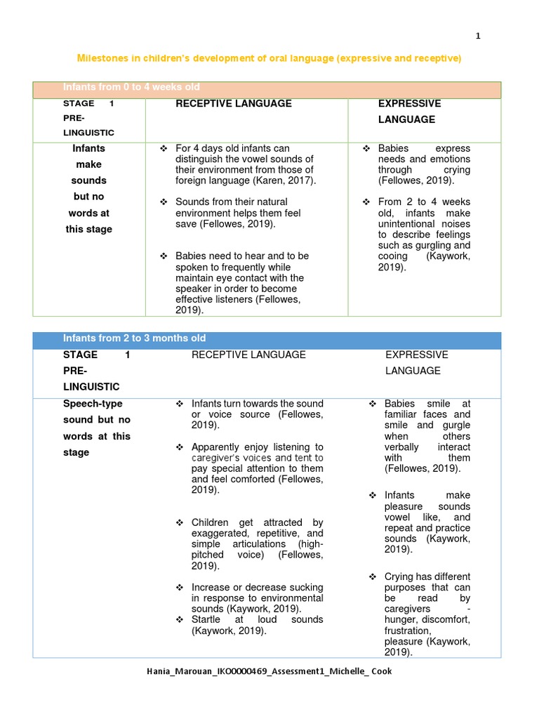 Child Language Development Stages | PDF | Speech | Infants