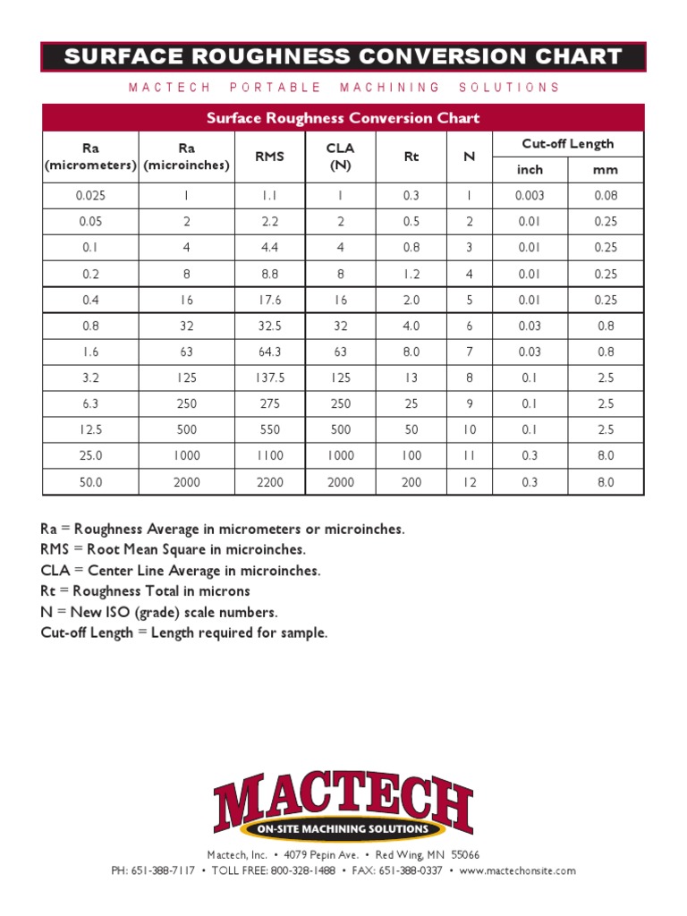 Surface Roughness Conversion Chart | PDF