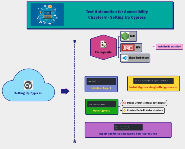 Setting Up Cypress | PDF
