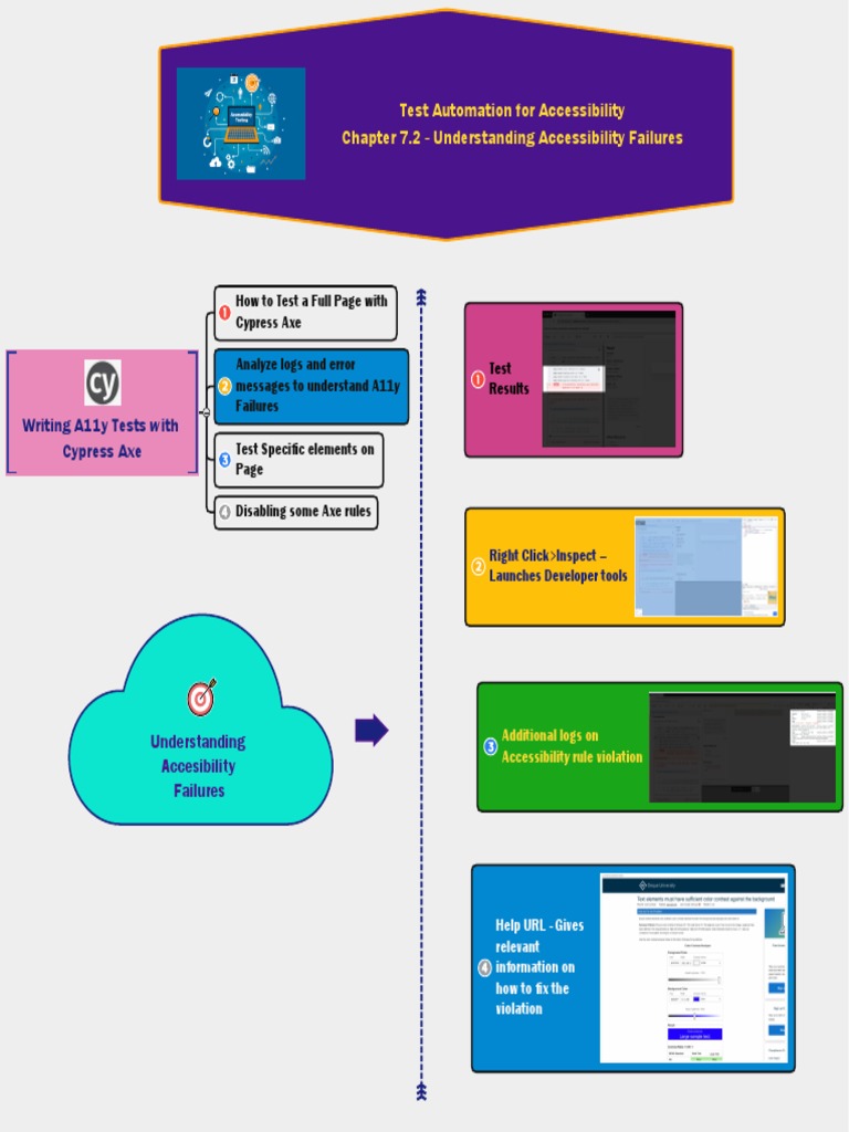 Test Automation For Accessibility Chapter 7.2 - Understanding ...