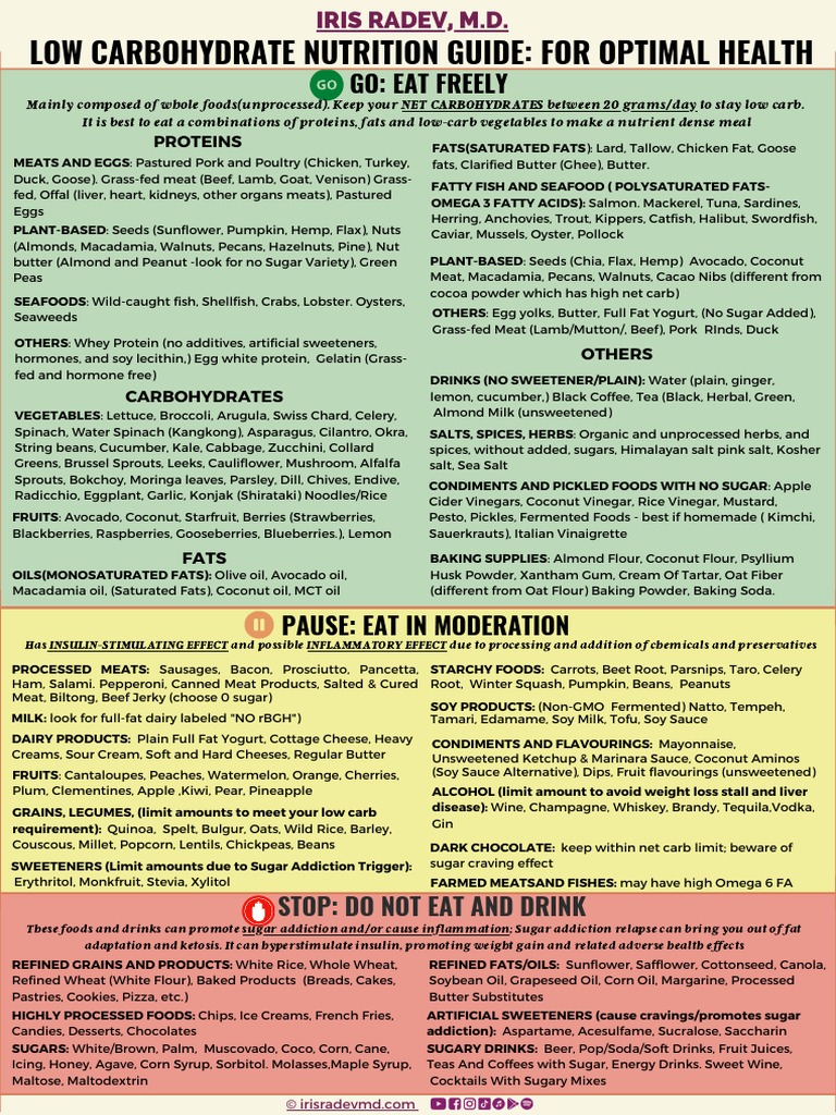 Dr. Iris Radev's Low Carb Food Guide | PDF | Pickling | Fat