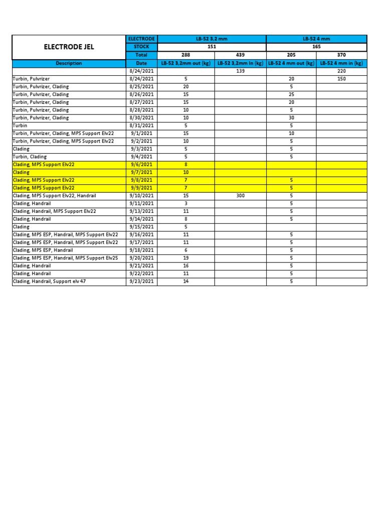 Electrodes consumption report | PDF | Electric Heating | Welding