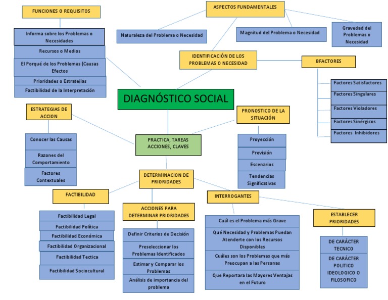 Diagnostico Social | PDF