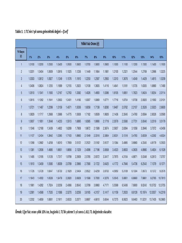 Paranin Zaman Degeri Tablolari | PDF