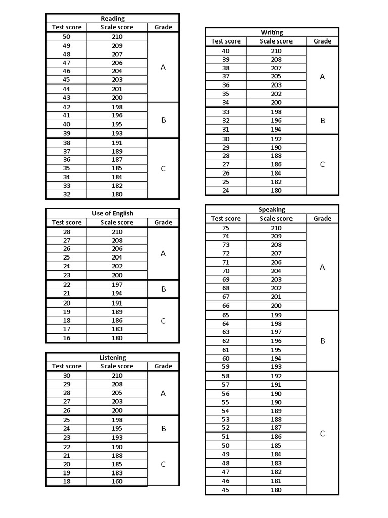 Échelle de notation CAE détaillée | PDF | Ouverture (échecs) | Échecs