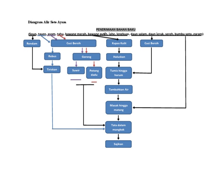 Diangram Alir Soto Ayam | PDF