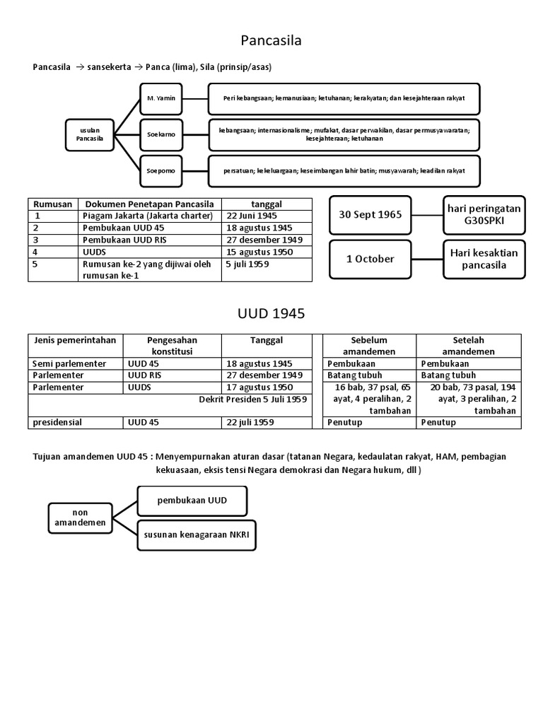 Ringkasan TWK (Pancasila, UUD, Perjanjian) | PDF