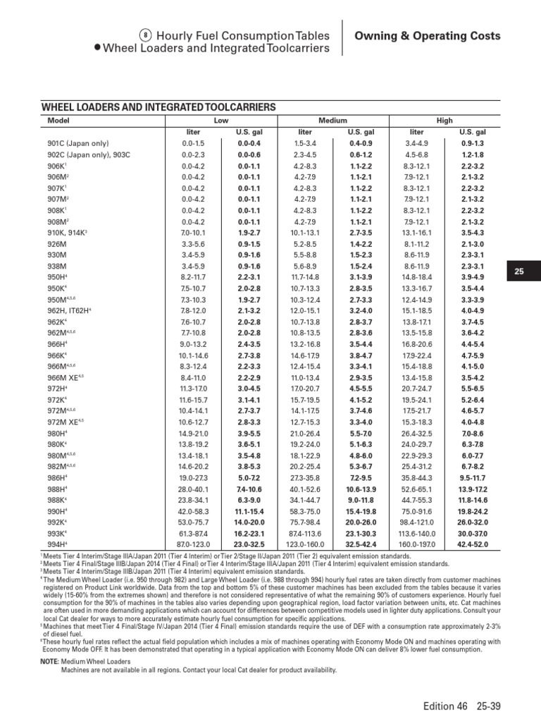Fuel Table - Loaders | PDF | Fuel Economy In Automobiles | Truck