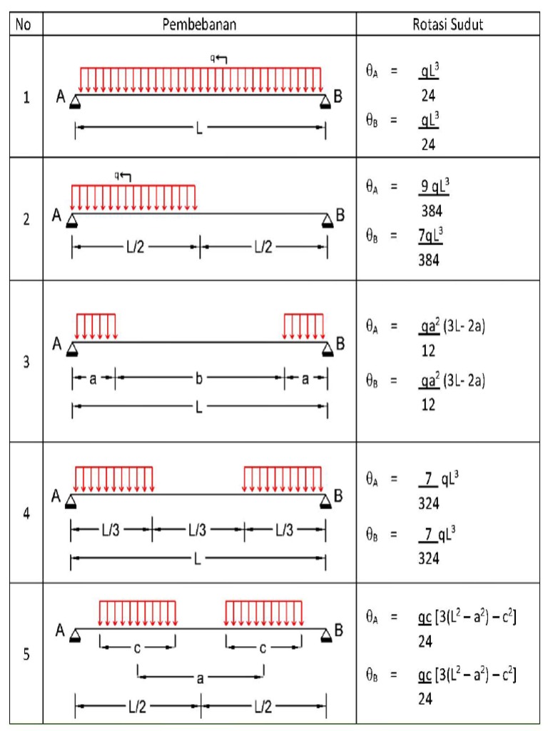Rumus Cepat Mektek 3 Putaran Sudut Lendutan | PDF