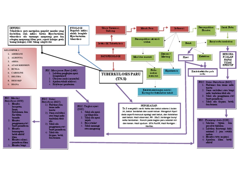 Mind Mapping TB Kel 1 | PDF