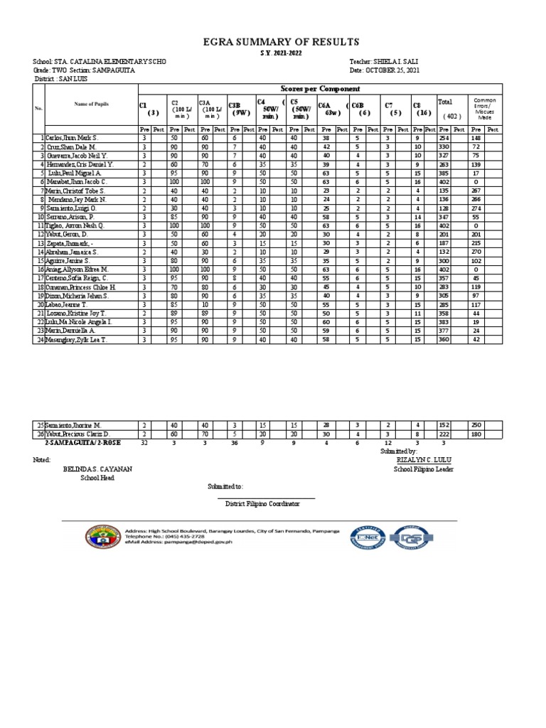 Egra Summary of Results: Scores Per Component | PDF | Complement System ...