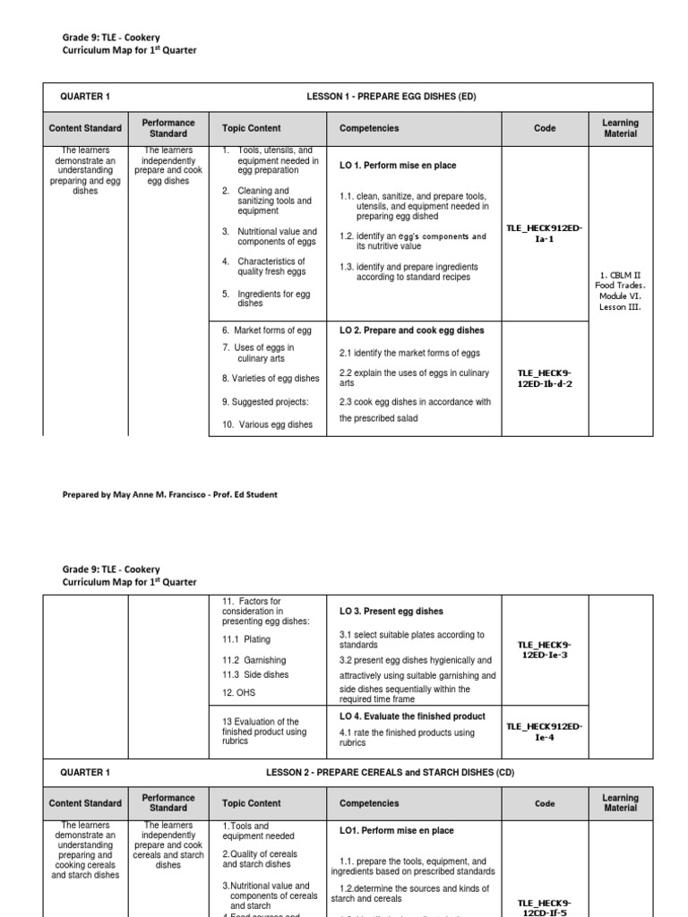 Grade 9: TLE - Cookery Curriculum Map For 1 Quarter: Quarter 1 Lesson 1 ...