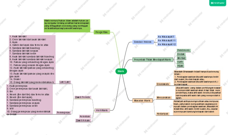 Mind Map Waris | PDF