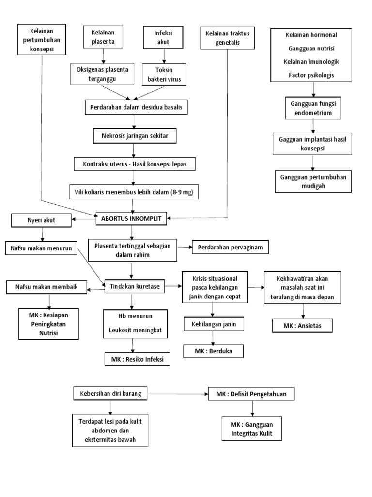 Pathway Abortus Inkomplit | PDF