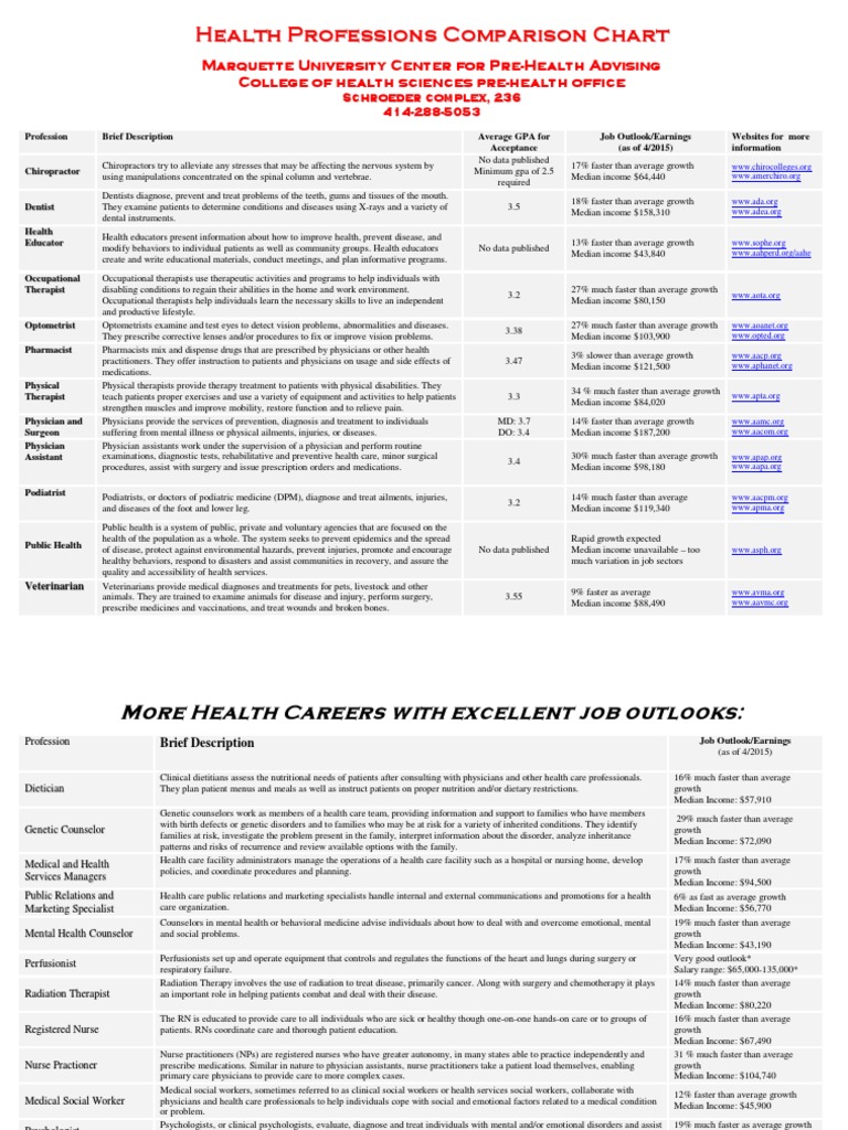Health Professions Comparison Chart | PDF | Physician | Nurse Practitioner