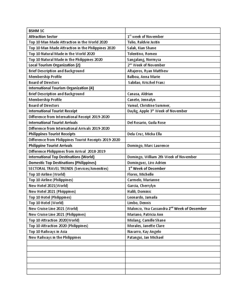 Report BSHM 1C 2020 | PDF | Tourism | Service Industries