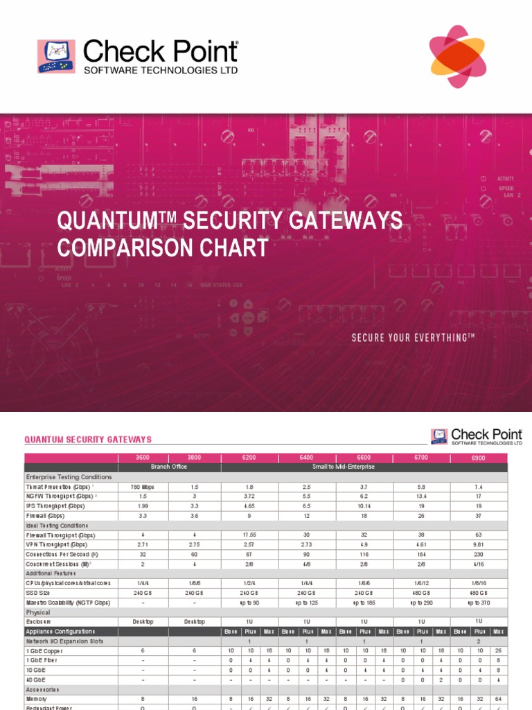 Check Point Appliance Comparison Chart | PDF | Firewall (Computing) | Computer Network