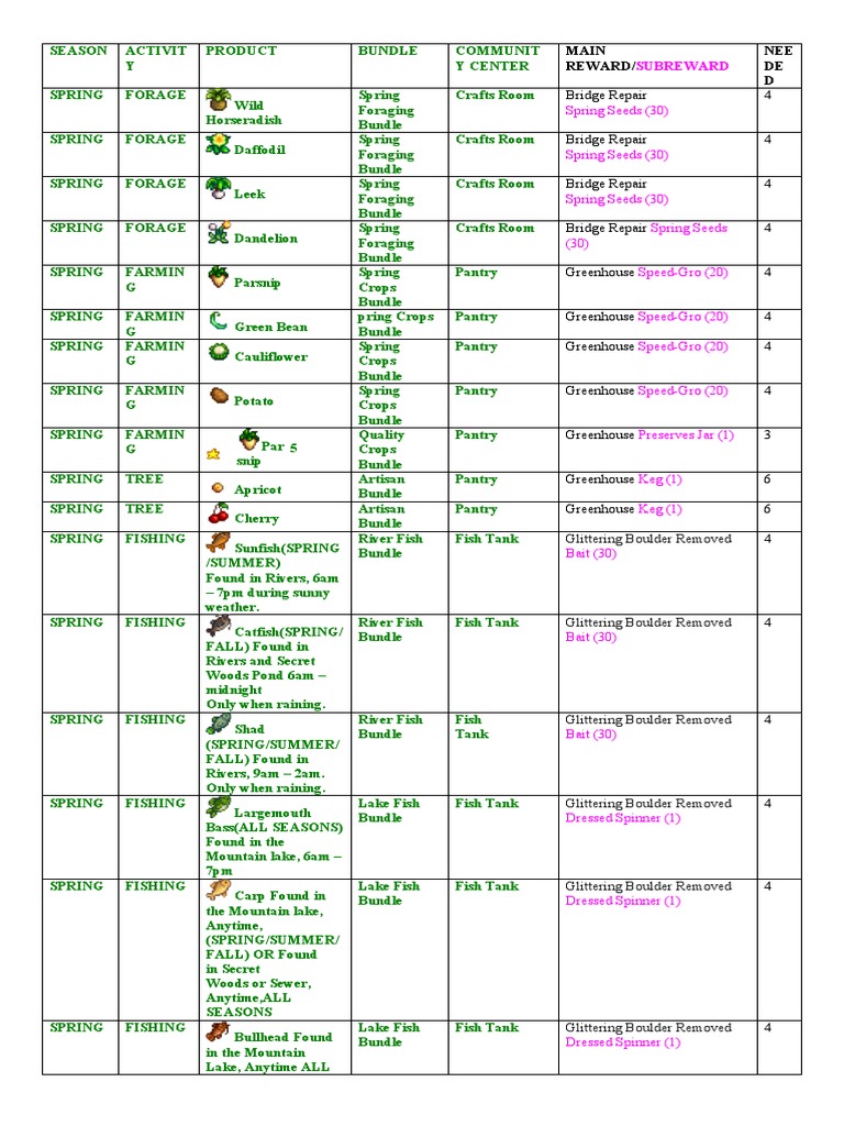 Stardew Valley Bundles | PDF | Smelting