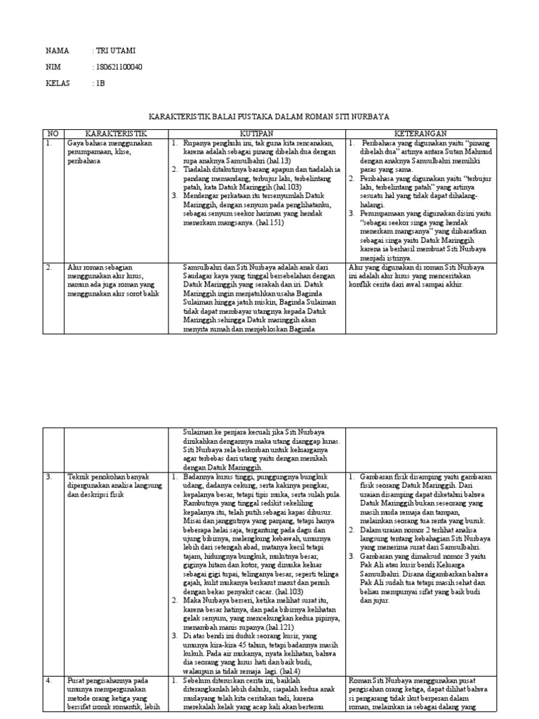 Karakteristik Balai Pustaka Dalam Roman Siti Nurbaya | PDF