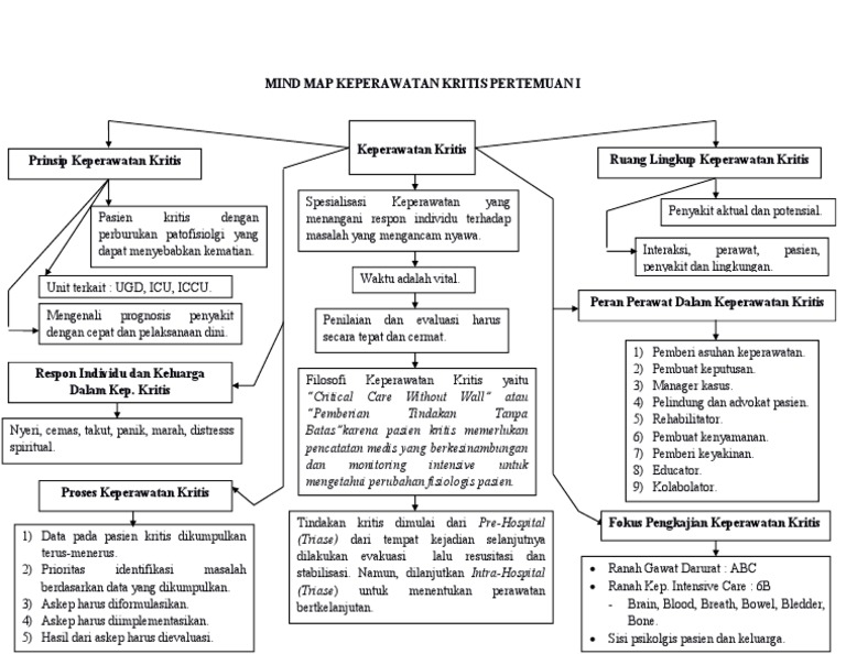 Mind Map Keperawatan Kritis | PDF Mind Map Keperawatan Kritis | PDF