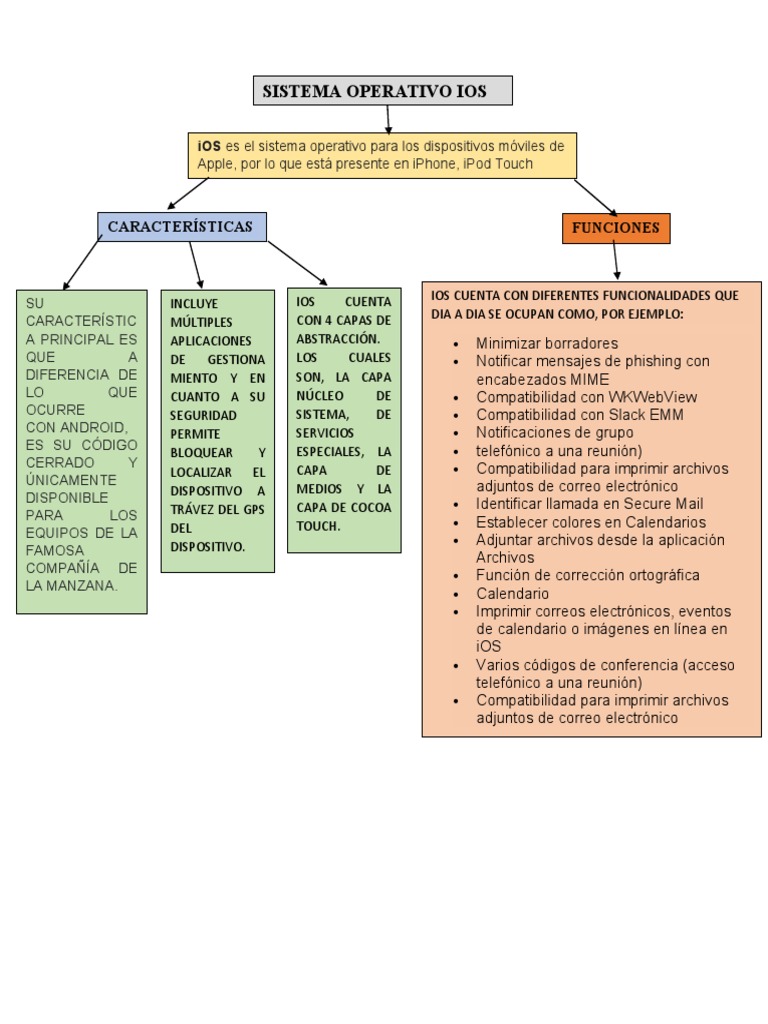 Mapa Conceptual IOS | PDF | Ios | Desarrollo de software