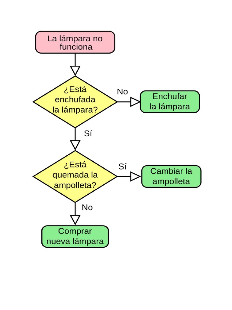 Diagrama de Flujo Usando Variables | PDF