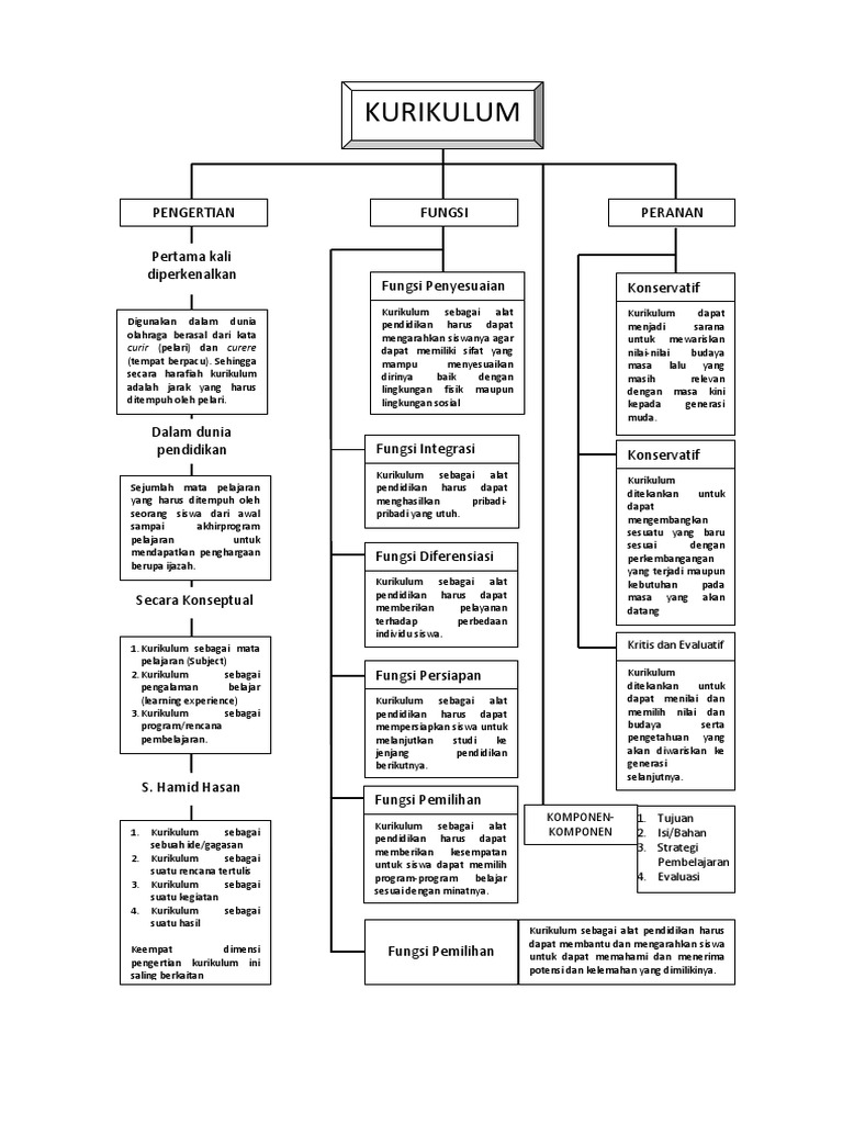 Peta Konsep Modul 1 | PDF