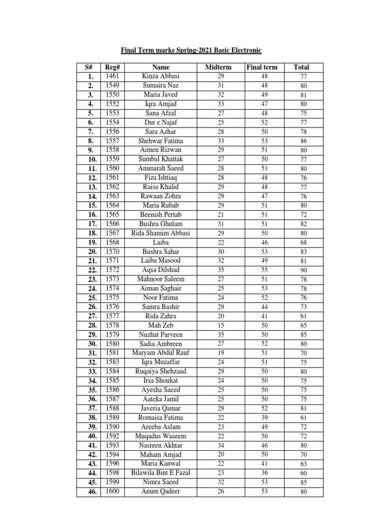 Spring 2021 Electronics Grades | PDF
