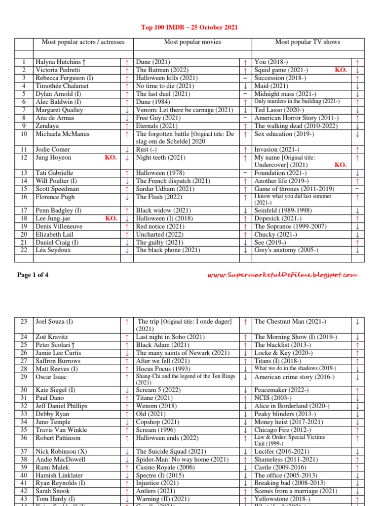 Top 100 IMDB - 25 October 2021 | PDF