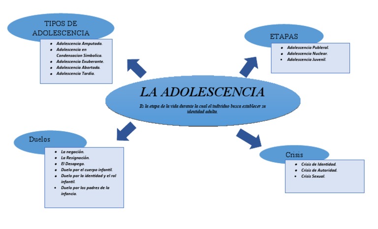 Mapa Mental Adolescencia | PDF
