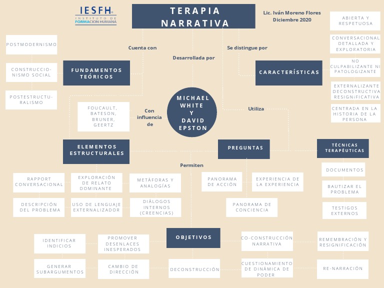 Mapa Conceptual de Terapia Narrativa (Iván Moreno) | PDF | Teorías filosóficas | Cognición