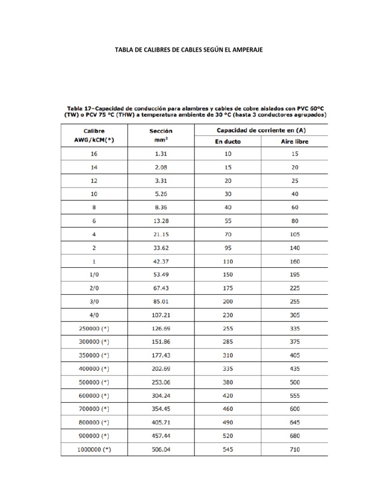 Tabla de Calibres de Cables Según El Amperaje | PDF