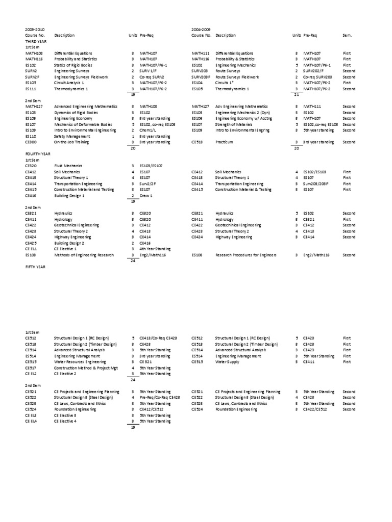3rd-5th Yr USeP CE Subjects | PDF | Engineering | Mechanics