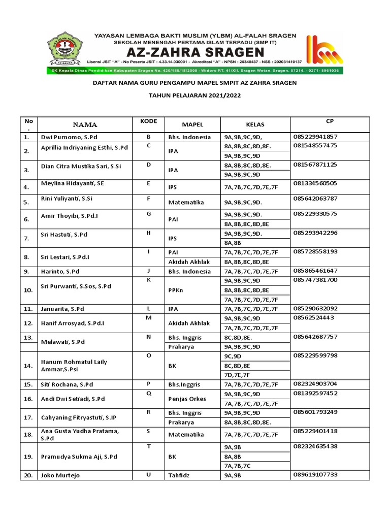 Daftar Nama Guru Pengampu Mapel Smpit Az Zahra Sragen | PDF