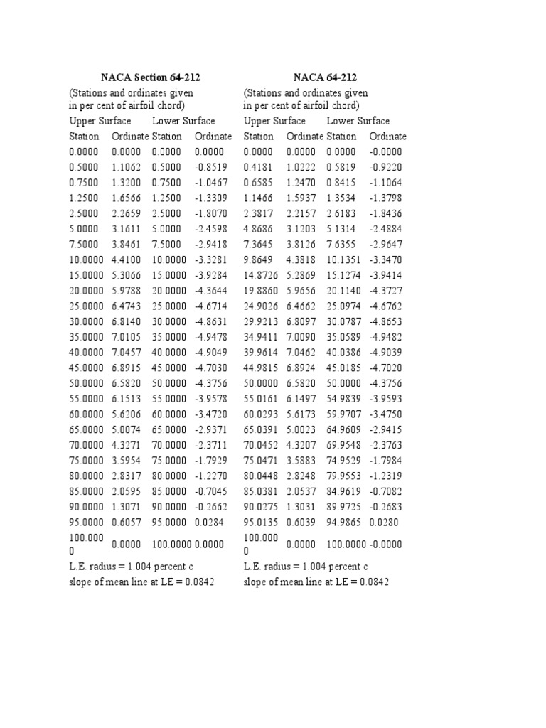 NACA 64-212 Airfoil Data Summary | PDF