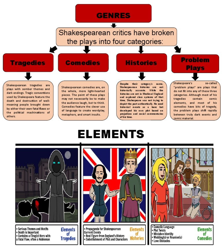 Genres Shakespearean Critics Have Broken The Plays Into Four Categories ...