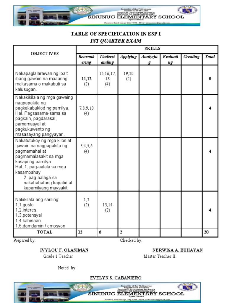 EsP 1 Q1 Summative Test TOS | PDF