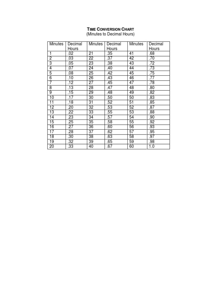 Time Conversion Chart Minutes To Decimalhours | PDF