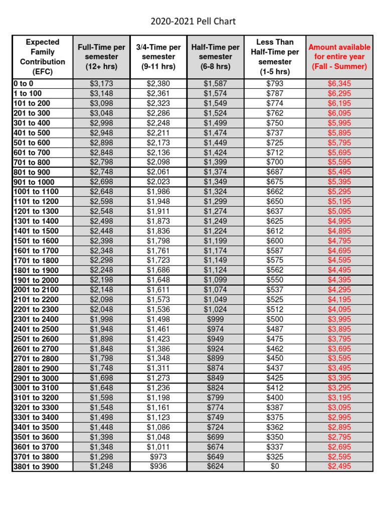 2020-2021 Pell Chart: Amount Available For Entire Year (Fall - Summer) | PDF