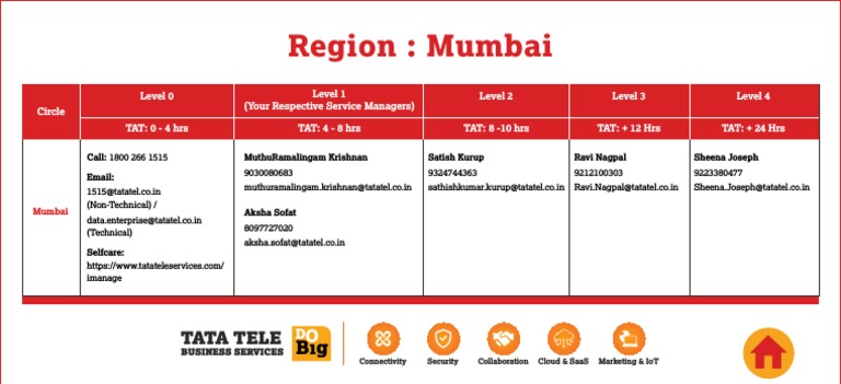 Tata Teleservices Escalation Matrix | PDF