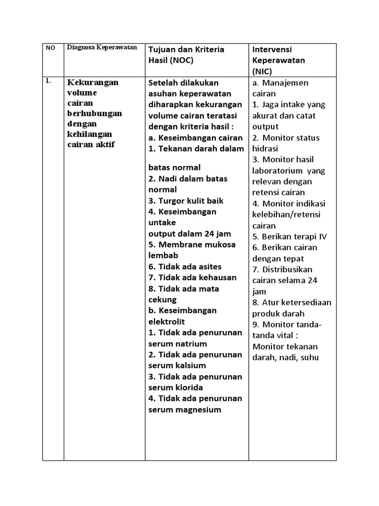 NO Diagnosa Keperawatan Tujuan dan Kriteria Intervensi Hasil (NOC) (NIC | PDF