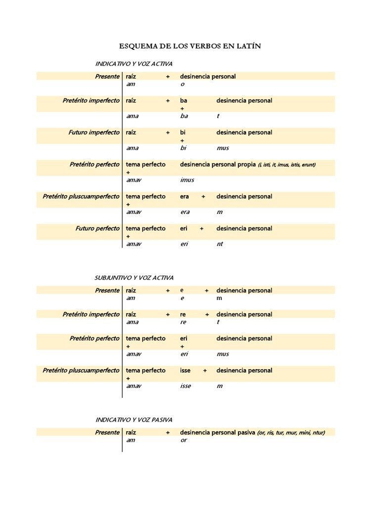 Esquema de Verbos en Latín | PDF | Sintaxis | Morfología