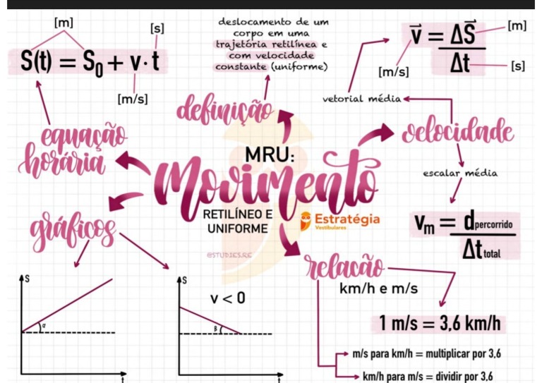 Mapa Mental Movimento Retilíneo e Uniforme | PDF