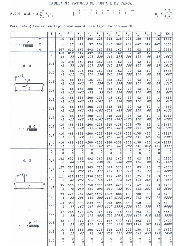 Tabela Fatores e Forma e Carga | PDF